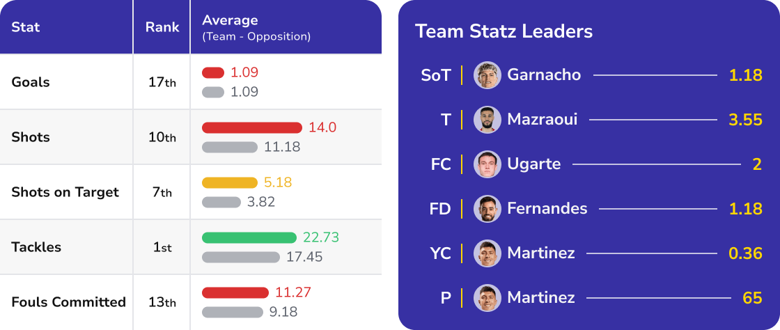 Football Statistics - Statz